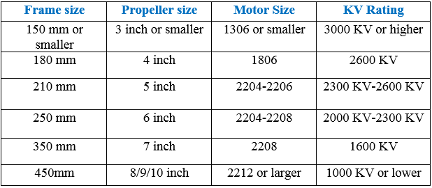 Selecting different types of drone motors